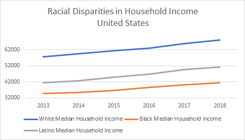 Racial Disparities in Household Income – A Voice